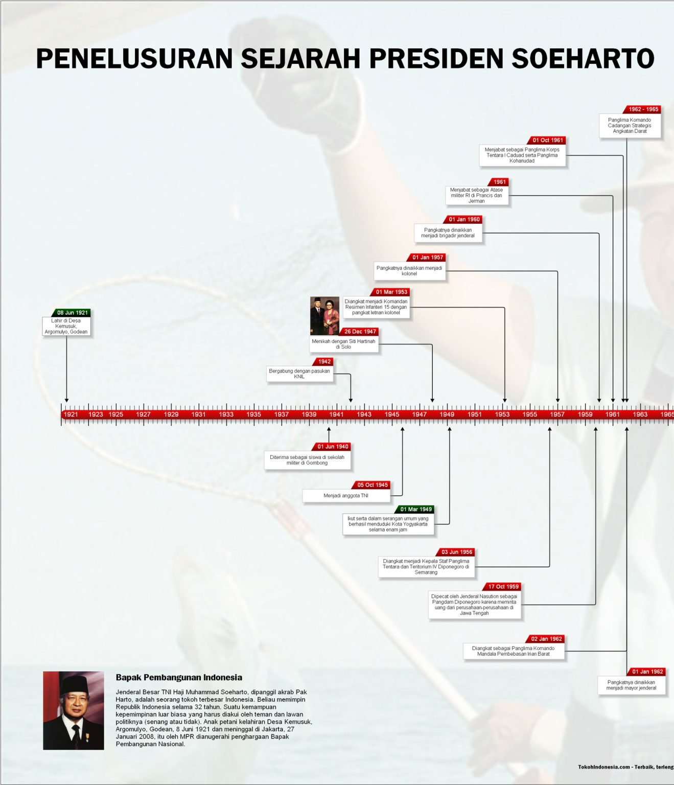 Timeline Sejarah Presiden RI Soeharto - TokohIndonesia.com - Tokoh.ID