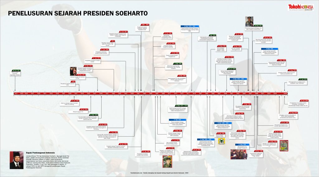 Timeline Sejarah Presiden RI Soeharto - TokohIndonesia.com - Tokoh.ID